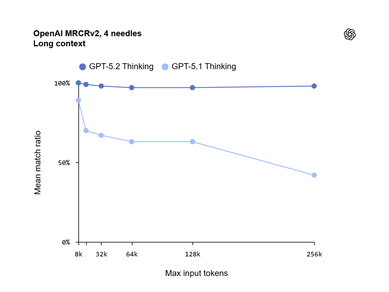 GPT-5.2 API — One API 400+ AI Models | AIMLAPI.com